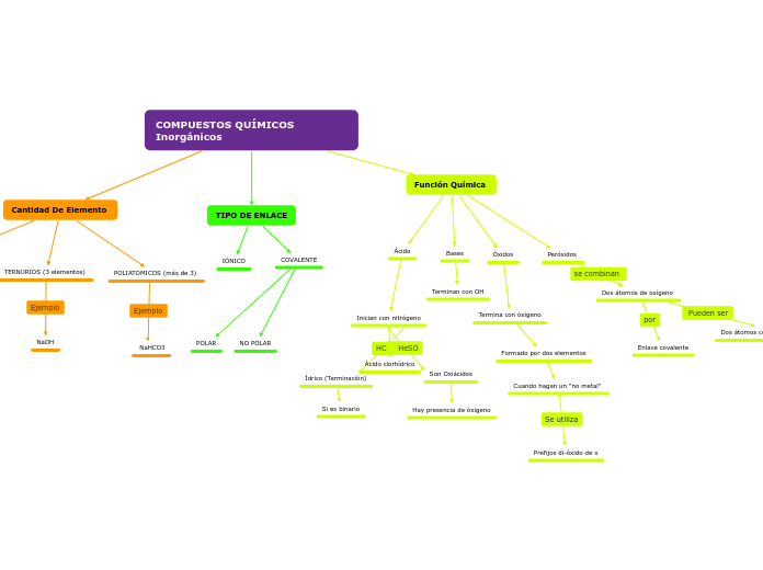 COMPUESTOS QUÍMICOS ...- Mind Map